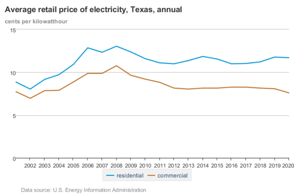 Find the Cheapest Texas Electricity Rates | ComparePower