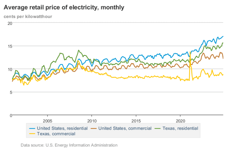 Texas Electricity Prices Forecast 2025 | Rising or Falling?