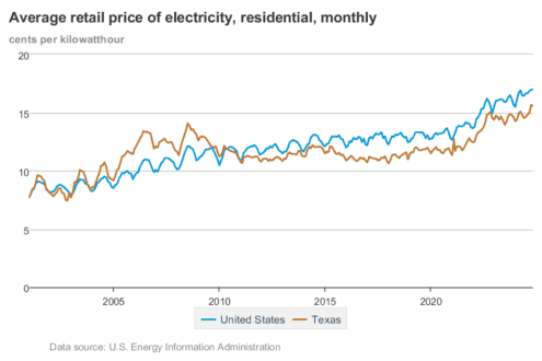Texas Electricity Prices Forecast 2025 | Rising or Falling?