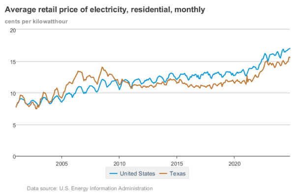 Texas Electricity Prices Forecast 2025 | Rising or Falling?